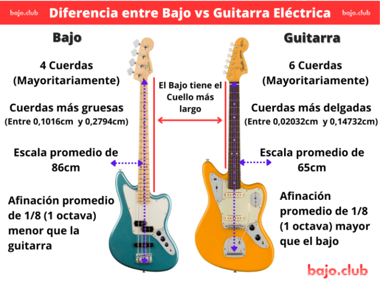 Diferencias entre Bajo Eléctrico y Guitarra Eléctrica | Bajo.club